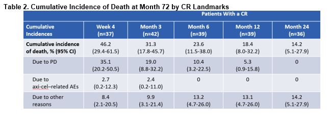 Curative Potential of Axicabtagene Ciloleucel (Axi-Cel): An Exploratory ...